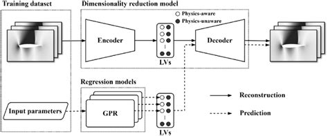 overall structure of physics aware reduced order modeling download