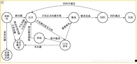 软件测试—状态迁移图测试用例设计方法 根据题1的状态 事件表 得到状态树 并写出各个路径。 csdn博客