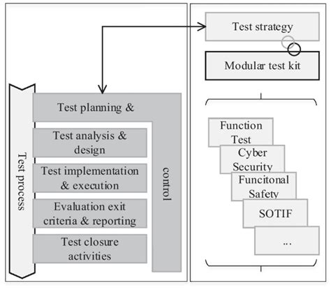 Modular Test Kit A Modular Approach For Efficient And Function Oriented Testing Journal Of
