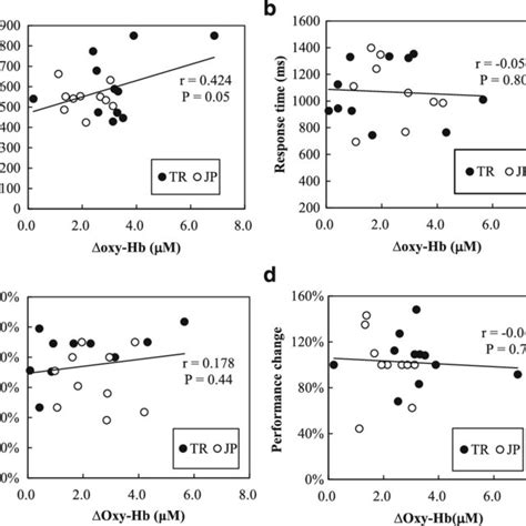 Cognitive Task Performance Of A Corsi Block Tapping Test And B Two Download Scientific