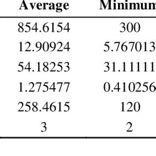 Average Minimum Maximum And Standard Deviation Of Production