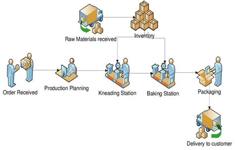 Baking Process Work Flow Diagram Download Scientific Diagram Case