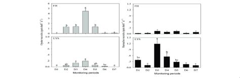Spatial And Temporal Variations In The Oyster Left Panel And The Download Scientific