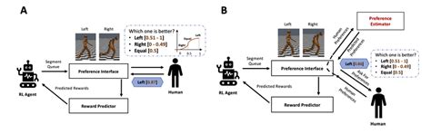 Proposed A Human Preference Scaling Model And B Human Demonstration