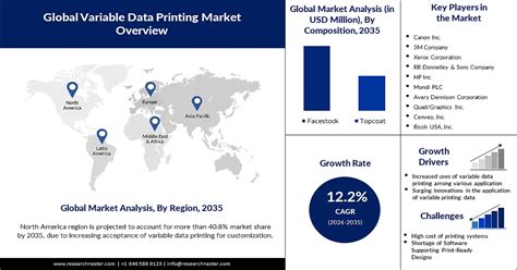 Variable Data Printing Market Size Share And Growth Report 2035