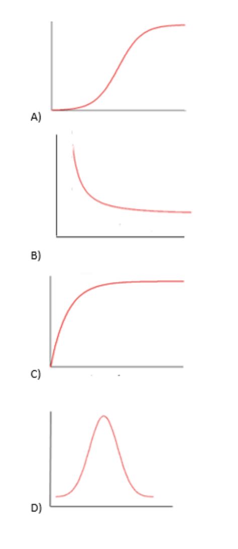 Solved Which Of The Following Is A Plot Of The Density Chegg