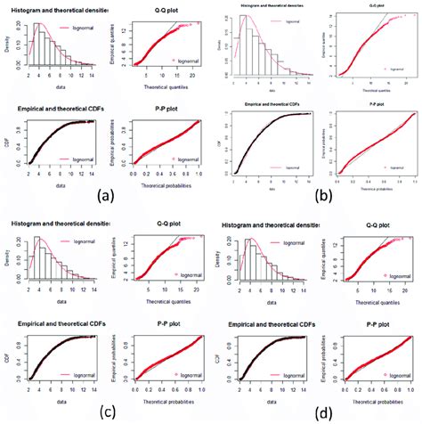 Figure A4 Pancreatic Cancer Goodness Of Fit Test Plot Plots Of