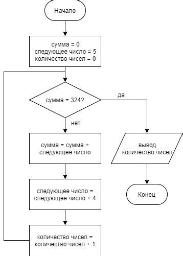 Дана последовательность 5 9 13 17 Составьте блок схему алгоритма для подсчета числа