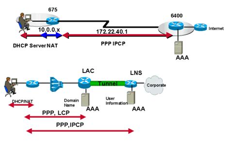 PPPoA Baseline Architecture Cisco