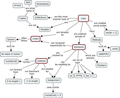 Unraveling Pythons Object Oriented Magic Mutable Vs Immutable Objects By Jaylen Perez May