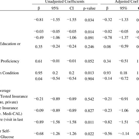 Coefficients Of Linear Regression Analyses On Hba1c By Selected Patient
