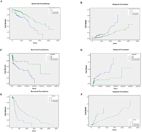 Comparison Of Survival Function And Hazard Function On Normal