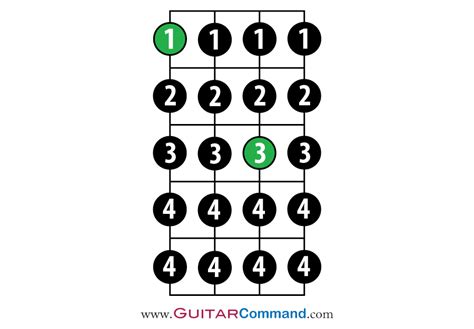 Bass Scales Reference All Bass Guitar Scales Tab Notation And Patterns