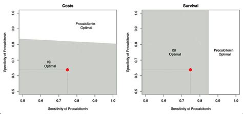 Two Way Sensitivity Analysis Of The Sensitivity And Specificity Of
