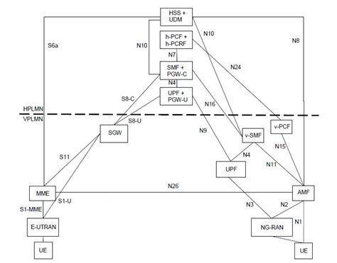 Nakesh Kumar Lakhanpal On Linkedin 5g Lte Roaming Architecture
