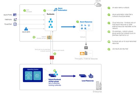 Azure Use Automation To Snapshot And Create Disk Periodically By Ystit Medium
