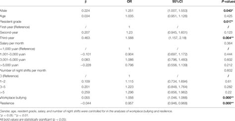 binary logistic regression analysis of insomnia download scientific