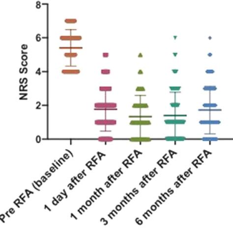 Numeric Rating Scale Nrs Scores Of Patients At Varying Time Intervals