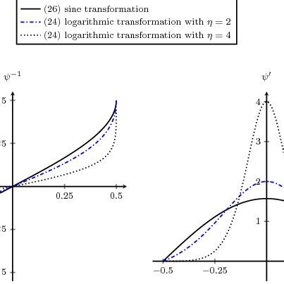 Comparison Of The Logarithmic Transformation With Download Scientific Diagram