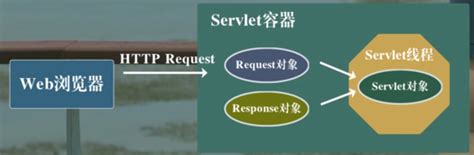 Servlet原理 学习笔记 阿里云开发者社区