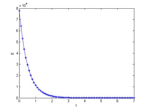 Time Evolution Of The Lyapunov Function E Without Saturation