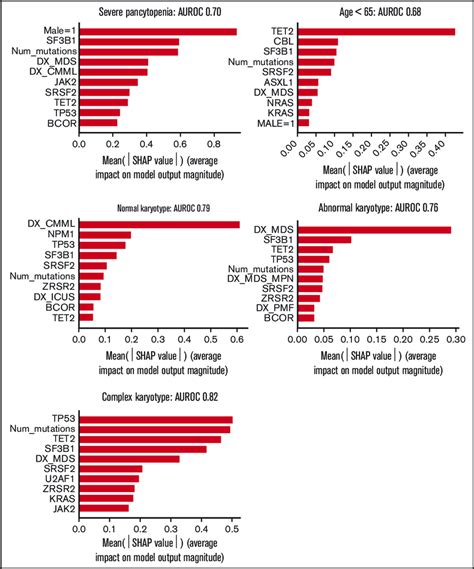 feature importance for prediction of clinical variables based on ngs