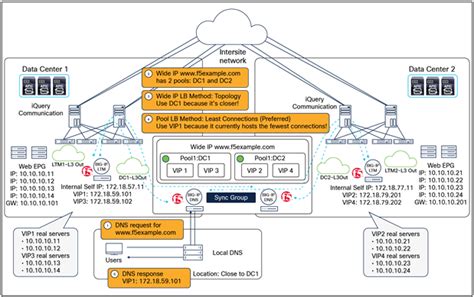 Cisco Application Centric Infrastructure Cisco Aci Multi Site Multi