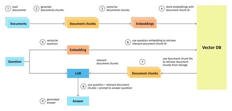 Rag And Llm Business Process Automation A Technical Strategy Grid