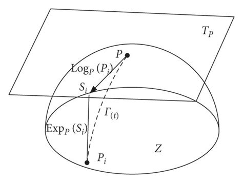 The Tangent Space At Point P And The Geodesic Γt Between P And Pi