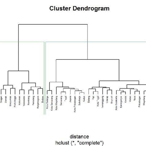 Dendogram Clustering Of Average Linkage Download Scientific Diagram