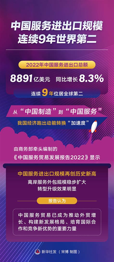图表：中国服务进出口规模连续9年世界第二中国政府网