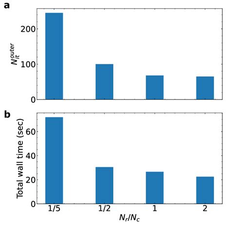 Investigation Of Different Combinations Of N C And N R For The