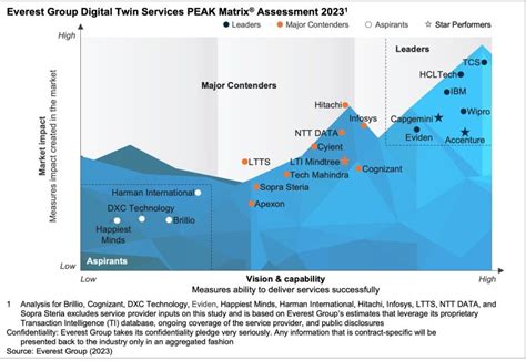 Mohankumar T S On Linkedin Tcs Proprietary Digital Twin Solutions Tcs
