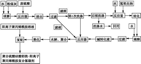 一种聚合硫酸硅酸铝铁 阳离子聚丙烯酰胺复合絮凝剂的制备方法与流程2