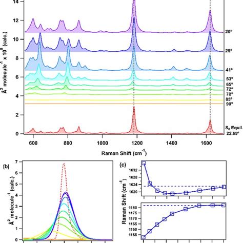 Figure S2 Bathochromic Shift Of A Ss And B Ste In Increasing