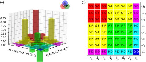 Panel A Contributions Of The Various Quark Diquark Orbital Angular