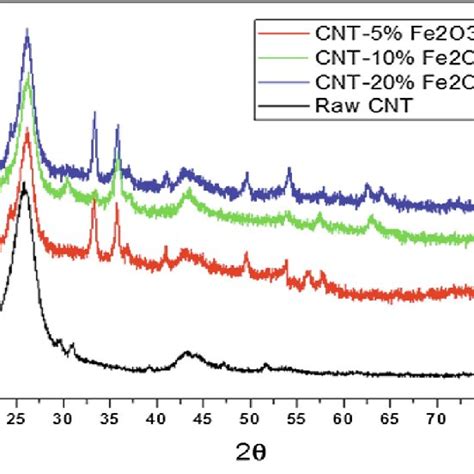 Accuracy Comparison Of Mvnbhos Lsi K Nn And Svm Algorithms On Download Scientific Diagram