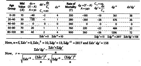 Calculate Coefficient Of Correlation Between Age Group Cbse Class Economics Learn Cbse Forum