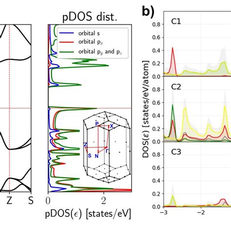 A Electronic Band Dispersion Curves Along With Some High Symmetry