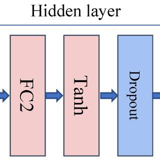 Schematic Representation Of The Deep Neural Network DNN Model Used In
