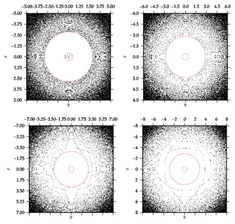 Non Convexity Region Of The Function F Test Respectively From