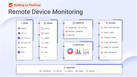 Building On FlowFuse Remote Device Monitoring FlowFuse