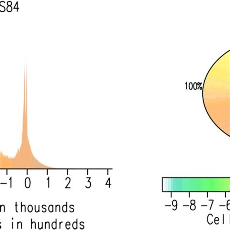 Bar Graph Histogram For Elevation Map Left Pie Graph Of Height