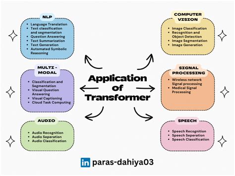 paras dahiya on linkedin ai computervision deeplearning tech