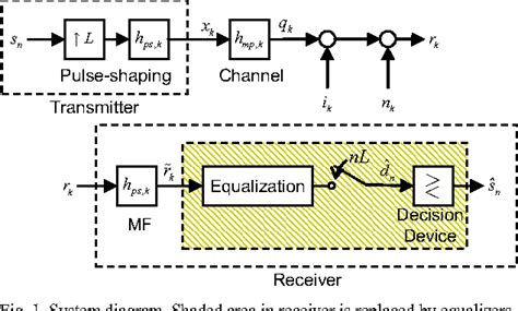 Figure 1 From Mitigation Of Unknown Narrowband Interference Using Instantaneous Error Updates
