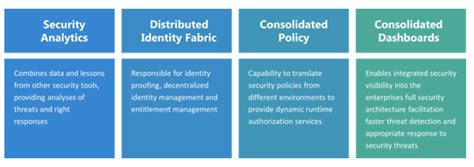 Fortifying Digital Defenses Exploring The Potential Of Cybersecurity Mesh Market Research