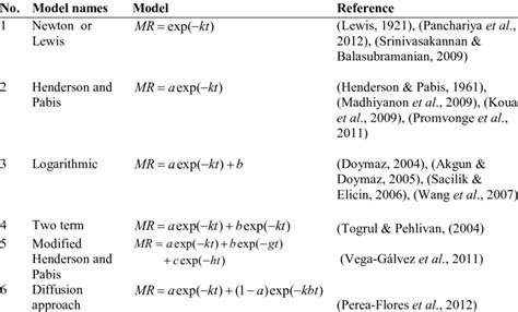 Semi Theoretical And Empirical Models Applied To Drying Curves
