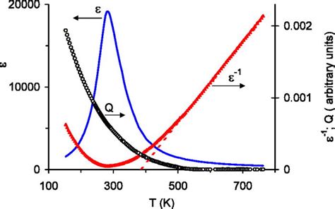 Temperature Dependence Of Dielectric Permittivity ε Measured At