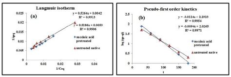 A Langmuir Isotherm Model And B Pseudo First Order Kinetic Model Download Scientific
