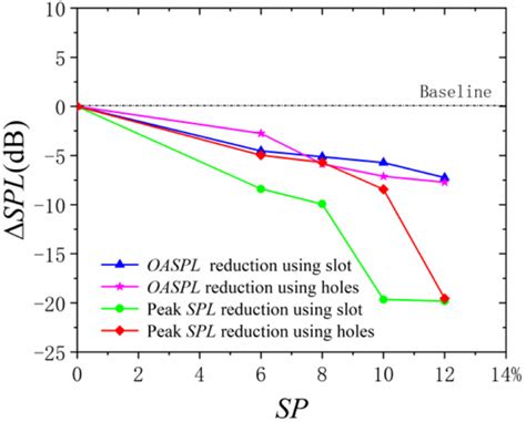 Comparison Of The Noise Reduction On The Oaspl And The Peak Spl At